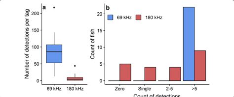 Detections Per Tag Type A Median Number Of Detections For 22