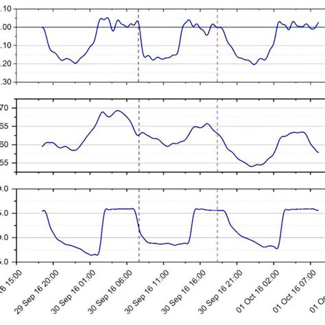 Presents The Temporal Variability Of The Longitudinal Velocity Tidal