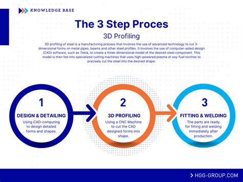 What Is 3d Profiling Hgg Group 3d Profiling Specialists
