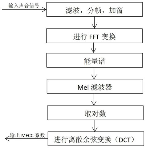基于mfcc Cnn的配用电设备故障类型识别方法与流程