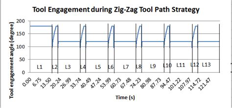 Tool Engagement Angle For Zig Zag Tool Path Strategy Download