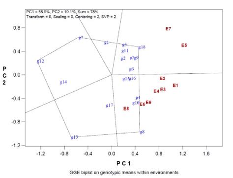 gge biplot of genotype by environment table the biplot was based on