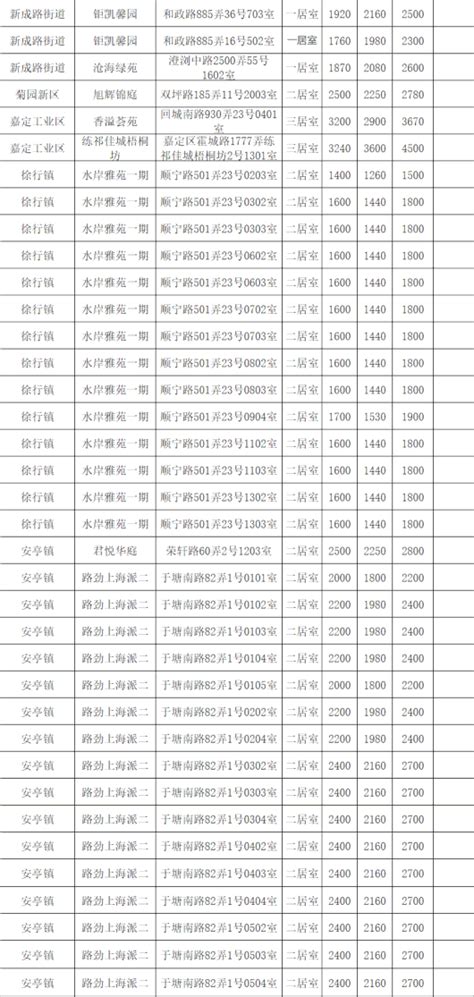 【提示】嘉定公布最新一批公租房房源，有你想租的吗？