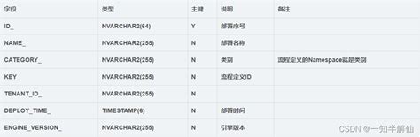 Flowable 数据库表结构说明、flowable 数据字典说明flowable672表字段说明 Csdn博客