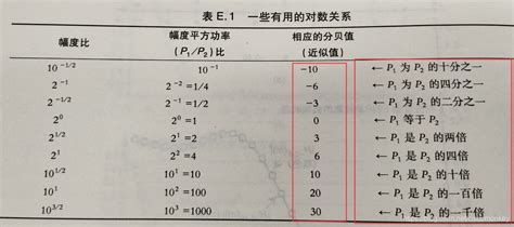 附录e 分贝（db和dbm）的理解 20log10 是dbm吗 csdn博客