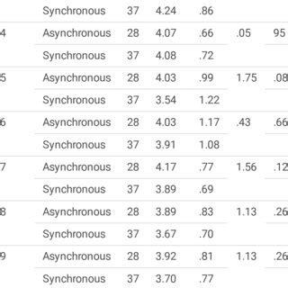 Comparison Of Asynchronous And Synchronous Groups In Terms Of Their