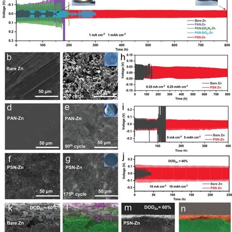 A Cycling Performance Of Symmetrical Cells With Bare Zn Pan‐zn Download Scientific Diagram