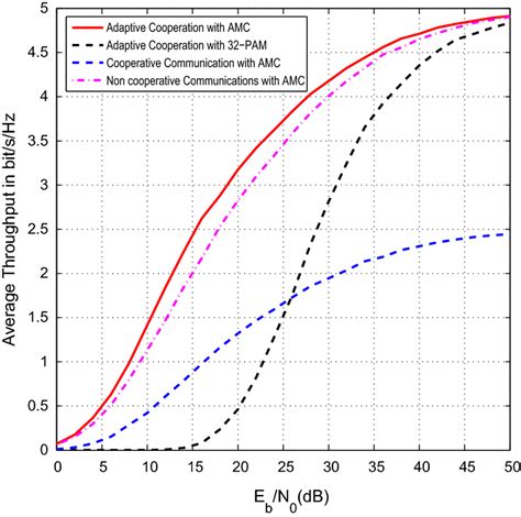 Throughput Comparison Of The Proposed Adaptive Cooperation Versus Download Scientific Diagram
