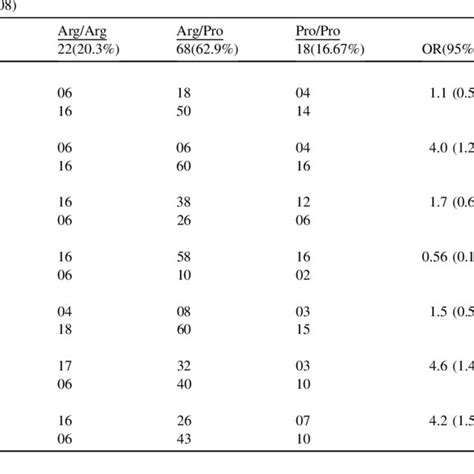 Association Between Tp53 Codon 72 Phenotypes And Clinicopathologic