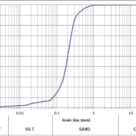 Grain Size Distribution Of Bed At 1 M Depth Near The Dam Site
