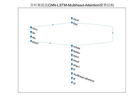 Sci一区 Matlab实现bo Cnn Lstm Mutilhead Attention贝叶斯优化卷积神经网络 长短期记忆网络融合多头