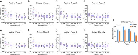 Noise Correlation Ad Box Plot Of Spike Count Correlation Values Noise Download Scientific