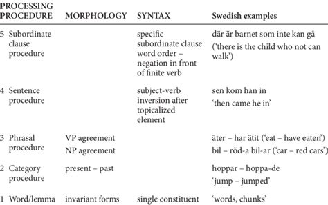 Processing Procedures Applied To Swedish After Pienemann And Håkansson 1999 Download Table