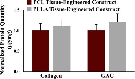 Quantification Of Ecm Components—collagen And Glycosaminoglycans Gag
