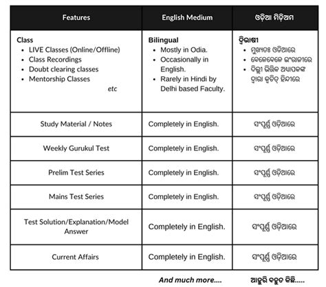 English Medium Oas Foundation Course Rayacademy Ias