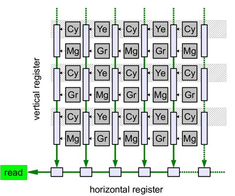 Fig A1 Interline Interlaced Cmyg Ccd Geometry Download Scientific Diagram