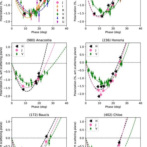 Polarization Phase Curves For The Six Barbarian Asteroids We Observed