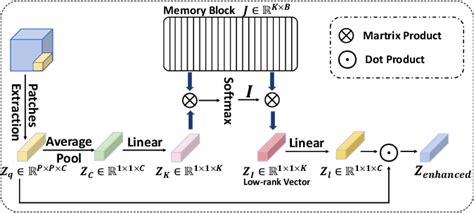Figure 4 From Hyperspectral And Multispectral Images Fusion Based On Pyramid Swin Transformer