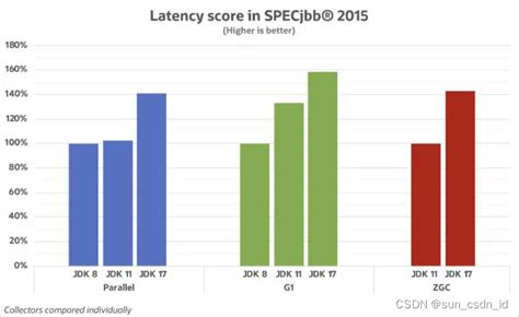 Java8 升级 Java17java8升级java17 Csdn博客
