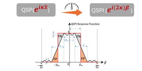 Single Shot Quantum Signal Processing Interferometry Quantum