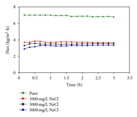 Effect Of Feed Concentration On Permeate At Feed Temperature 60°c And Download Scientific