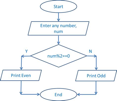 Control Flow Statement In Python