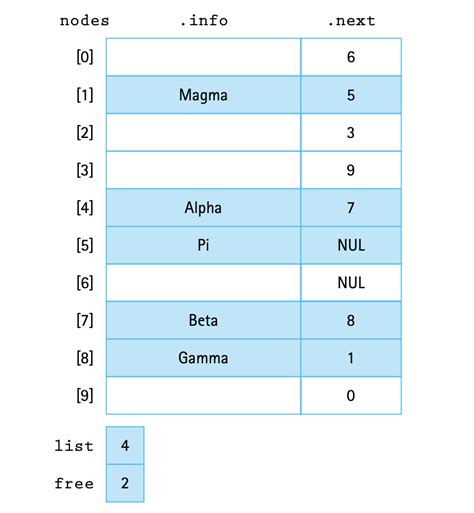 1 Implement Our List Adt Using The Linked List As An