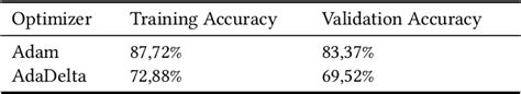 Table 3 From Detection Of Driver Drowsiness Based On Eye And Mouth Movements Using Convolutional