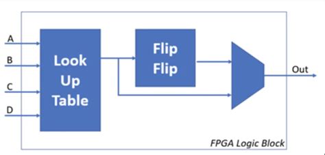 Fpgaの基本要素 Ff Lut Bram Uram Dspの解説 Genspark