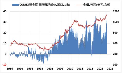 《貴金屬》comex黃金上漲14 Etf持倉增加