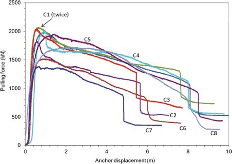 Load Displacement Curves Of Centrifuge Tests Download Scientific Diagram