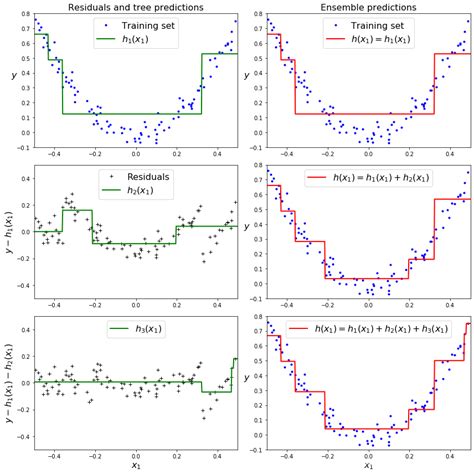机器学习实践—基于scikit Learn、keras和tensorflow2第二版—第7章 集成算法和随机森林keras Boosting Csdn博客