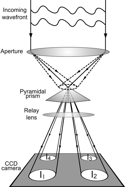 Adaptive Optics In Astronomical Applications Sfb Tomography Across