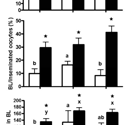 Cleavage Rates Blastocyst Rates And Blastocyst Cell Numbers After 0