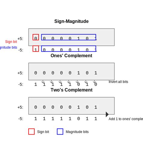 Signed Binary Numbers Tutorials On Electronics Next Electronics