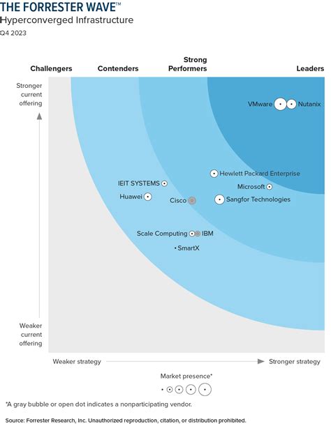 超融合基础设施市场分析报告 Q423 Embedded Ai Data Center