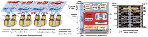 A Dcn Architecture Employing The Nanoseconds And Buffer Less Download Scientific Diagram