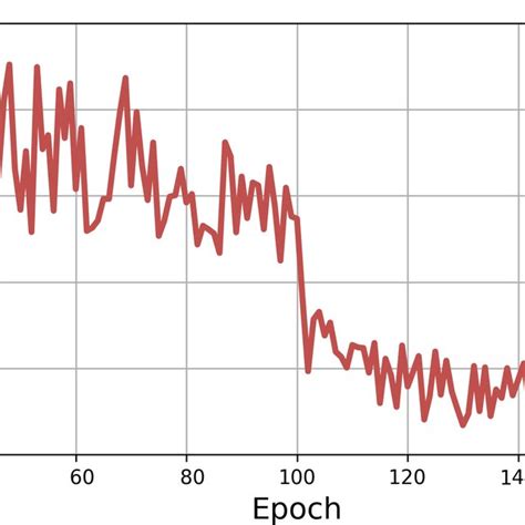 comparison of training for different settings of hyperparameters