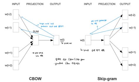 [nlp] distributed representations word2vec — 현빈