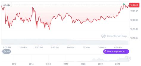 저녁 시세브리핑 암호화폐 시장 혼조세 비트코인 10만3834달러 이더리움 2407달러 Tokenpost