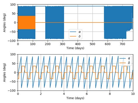 Solar Sail Attitude Angles Over Time Download Scientific Diagram