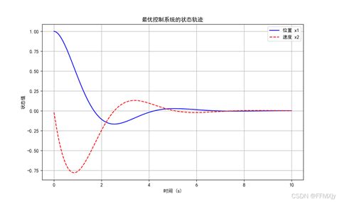 数学建模学习 最优控制理论optimal Control Theory教程50最优控制 数学建模 Csdn博客