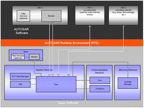 Cpautosar 系统服务dem模块（一）功能及模块间依赖关系介绍autosar System Services Dem Csdn博客