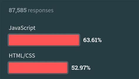 Vijay Sawant 👨‍💻 On Linkedin Stack Overflow Developer Survey 2023 👨‍💻