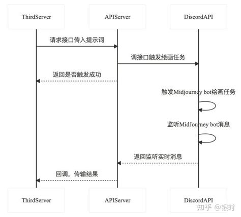 Midjourney｜如何集成到自己的平台 知乎