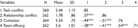 Bivariate Correlations Among Survey Variables Individual Level
