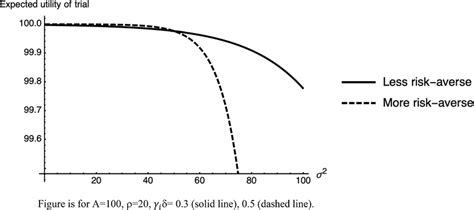 Expected Utility Of Trial For Two Different Risk Aversion Degrees Download Scientific Diagram