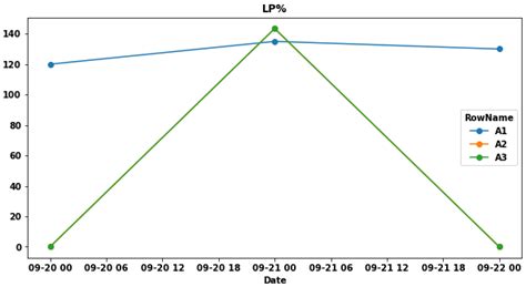 Python How To Transform A Wide Dataframe To Plot Specific Data Stack Overflow