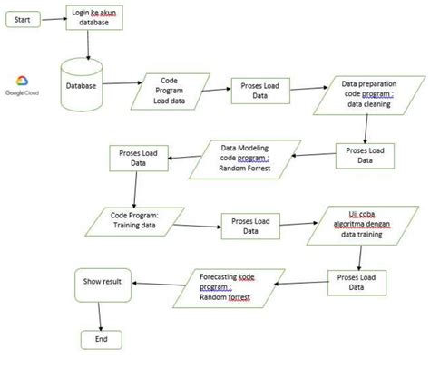 The Flowchart Of The Predictive Research Process In The