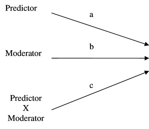 Diagram Of The Moderator Model Baron And Kenny 1986 Pp 1174 Download Scientific Diagram